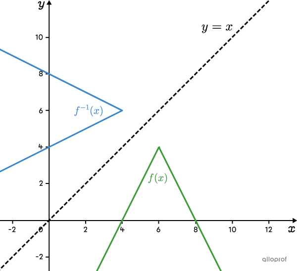 The Inverse of an Absolute Value Function | Secondaire | Alloprof